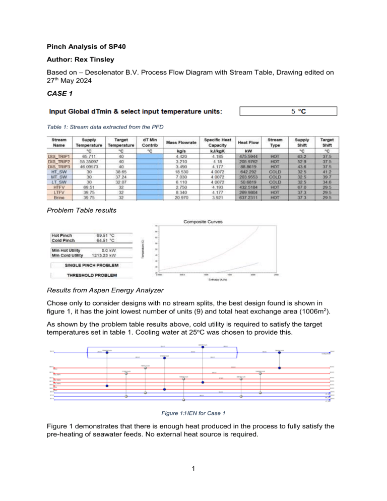 Pinch Analysis of SP40: Heat Exchanger Network Design & Energy Efficiency