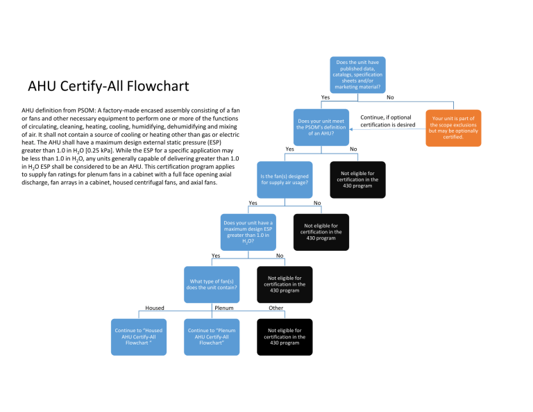 AHU Certify-All Flowchart: HVAC Air Handling Unit Certification Guide