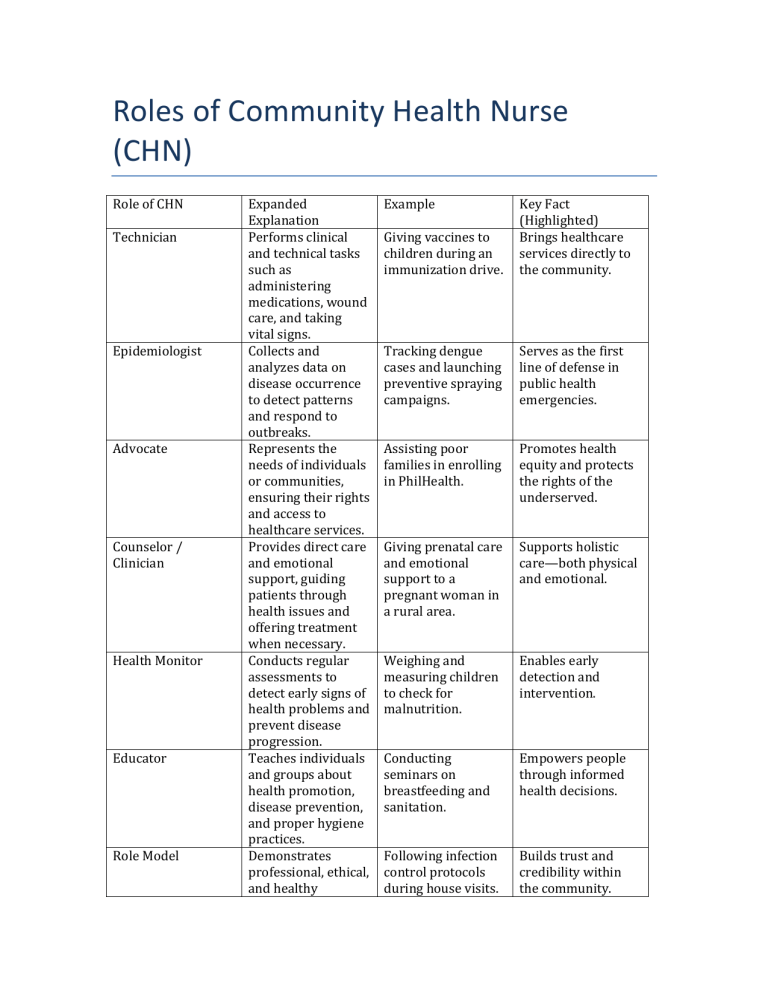 Roles of Community Health Nurse (CHN): Explained with Examples