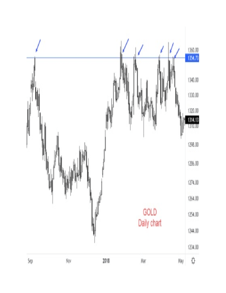 Supply & Demand Trading: Master Financial Market Zones - Frank Miller