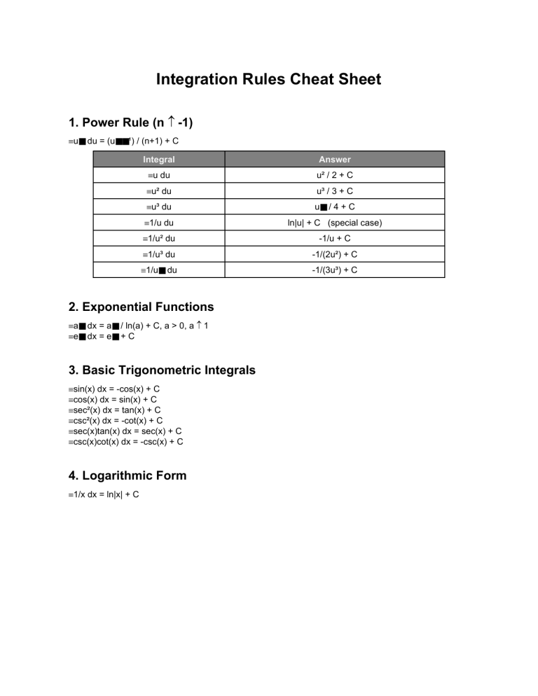 Integration Rules Cheat Sheet Calculus Formulas Basic Integrals