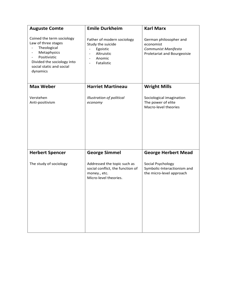 Sociological Thinkers: Comte, Durkheim, Marx, Weber & More