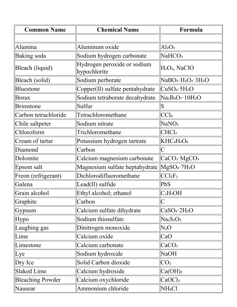 Common Chemical Names, Formulas & Chemical Names List