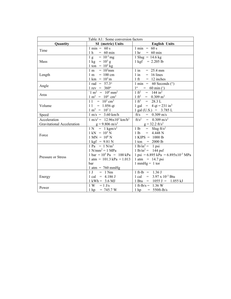Physics & Engineering Unit Conversion Factors: SI to English