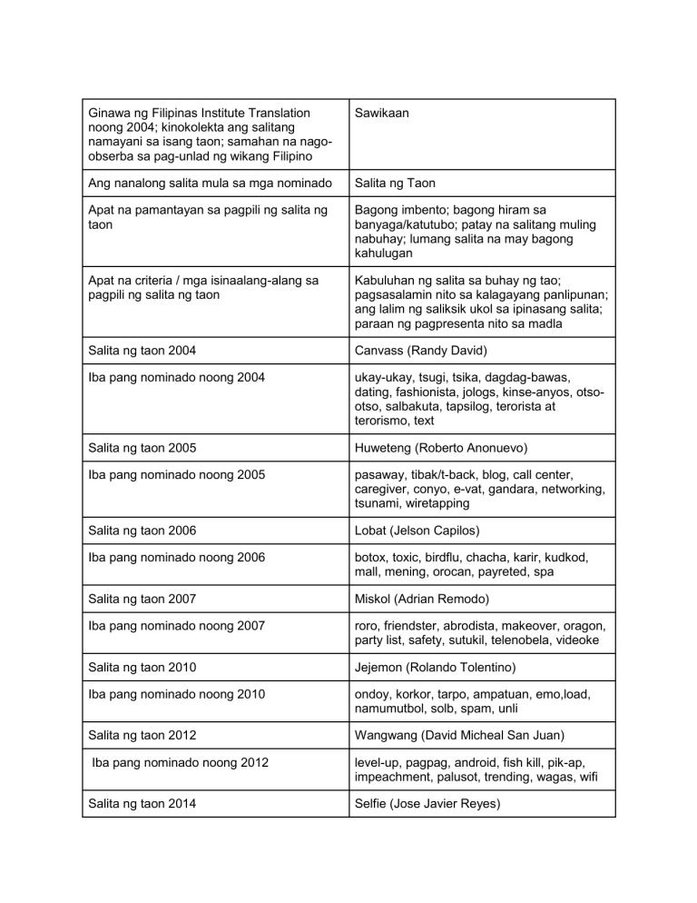 Sawikaan: Filipino Word of the Year Winners & Nominees (2004-2020)