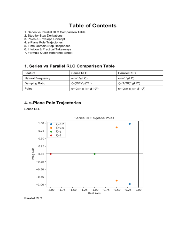 RLC Circuit Comparison: Series vs Parallel, Poles, Damping & S-Plane