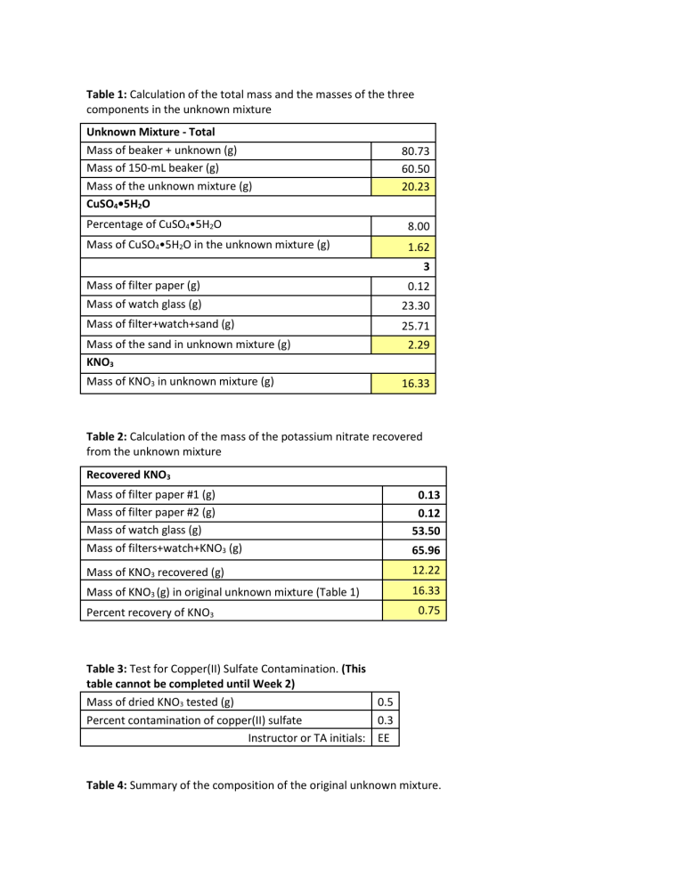Chemistry Lab Report: Unknown Mixture Separation & Composition Analysis