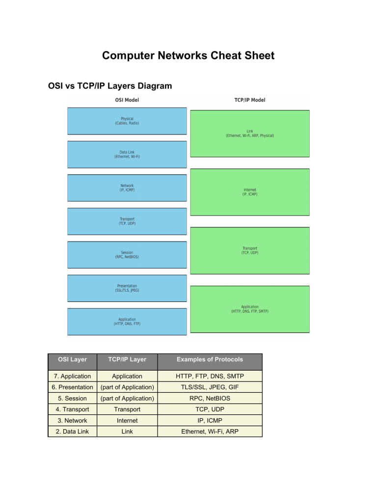 Computer Networks Cheat Sheet: OSI & TCP/IP Models