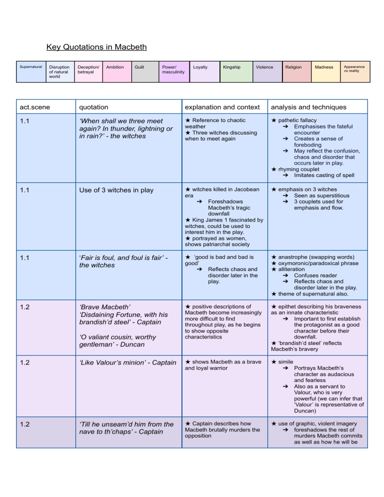Key Macbeth Quotations: Analysis, Context & Literary Techniques