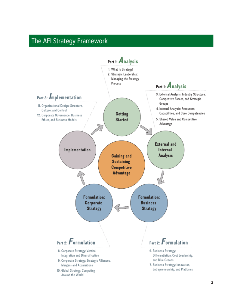 AFI Strategy Framework: Analysis, Formulation, Implementation for Competitive Advantage