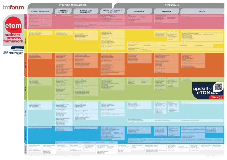 eTOM Business Process Framework: Strategy to Readiness