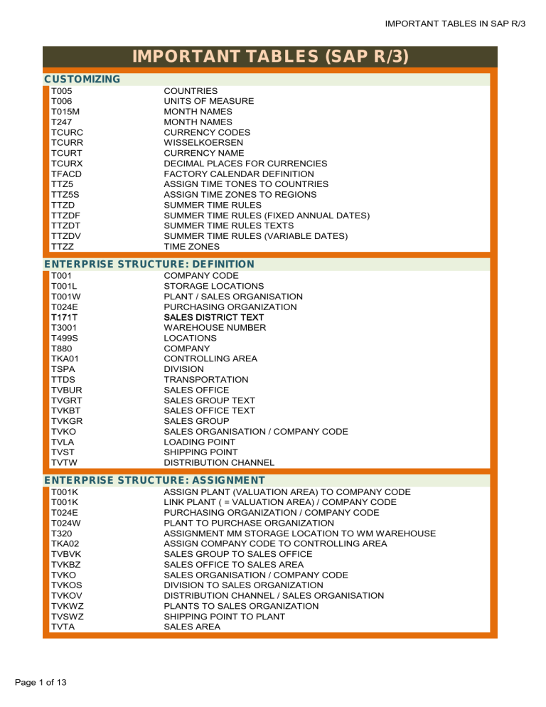 SAP R/3 Important Tables List