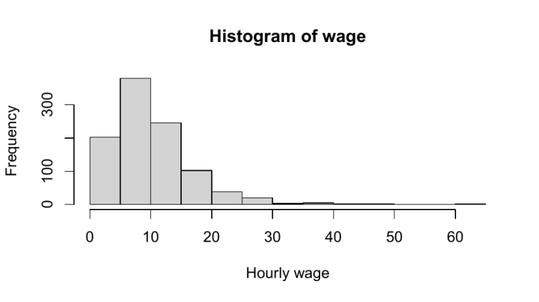 Hourly Wage Histogram: Frequency Distribution Analysis