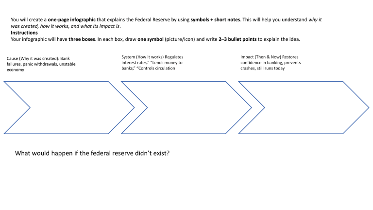 Federal Reserve Infographic: Cause, System, Impact Explained