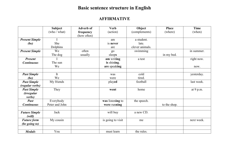 English Sentence Structure: Grammar Guide