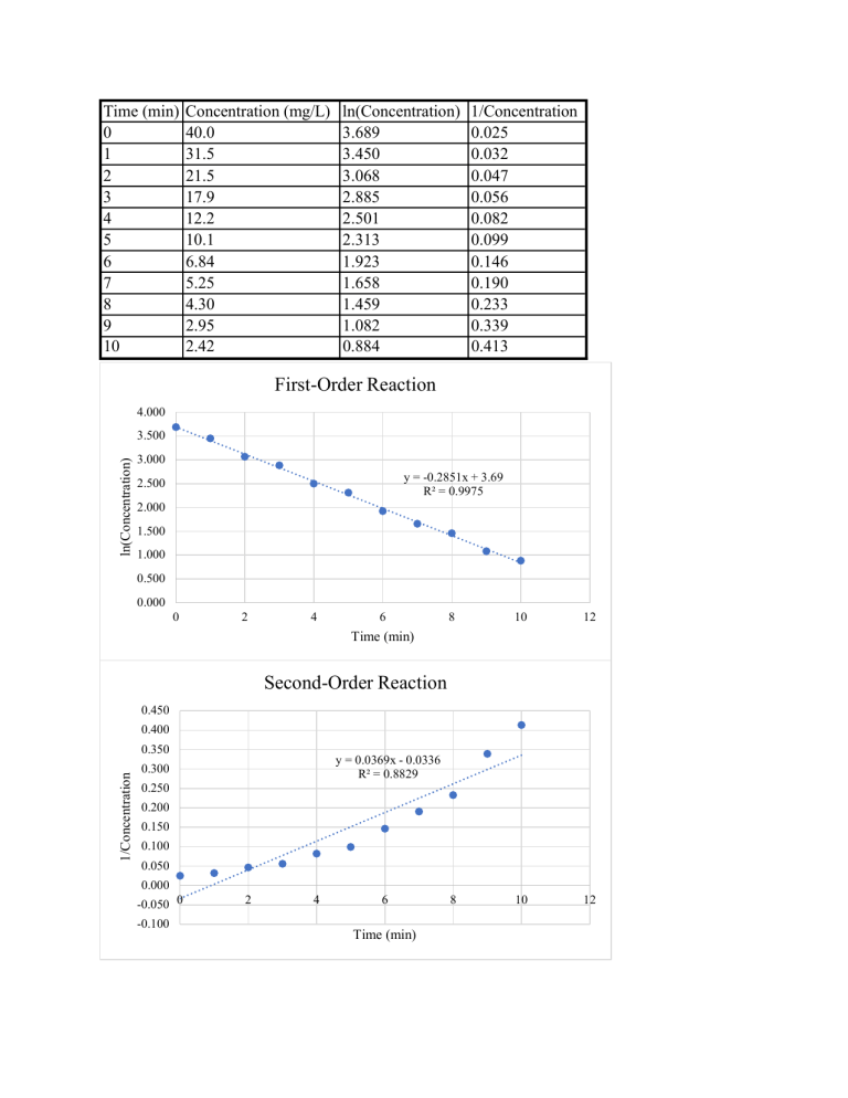 Chemical Kinetics: First-Order Reaction Data & Graphs