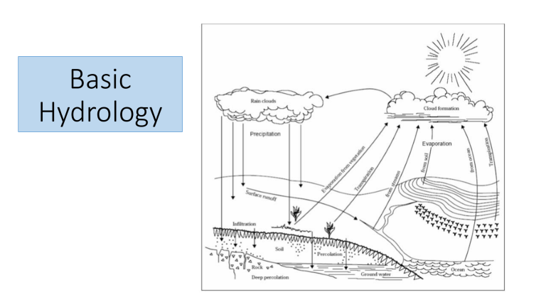 Basic Hydrology: Water Cycle & Resource Estimation