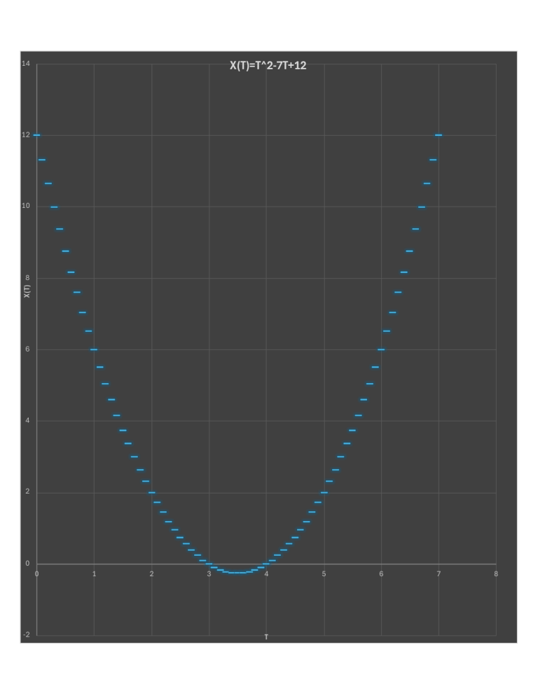 Quadratic Equation Graph: X(T) = T^2 - 7T + 12
