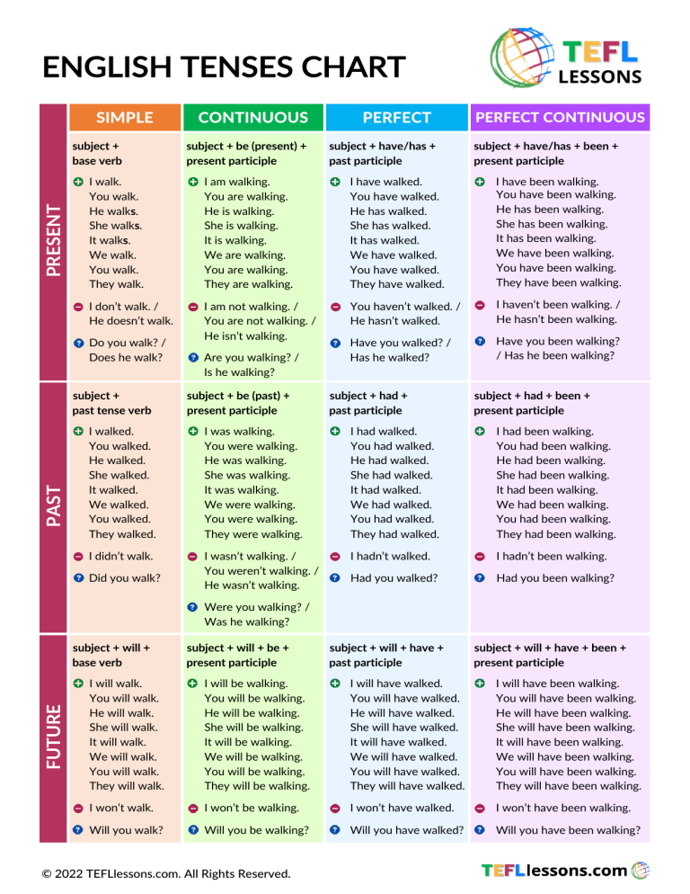 English Tenses Chart: Simple, Continuous, Perfect, Perfect Continuous