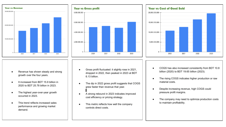 Financial Performance Analysis 2020-2023: Revenue, Profit, COGS, EPS