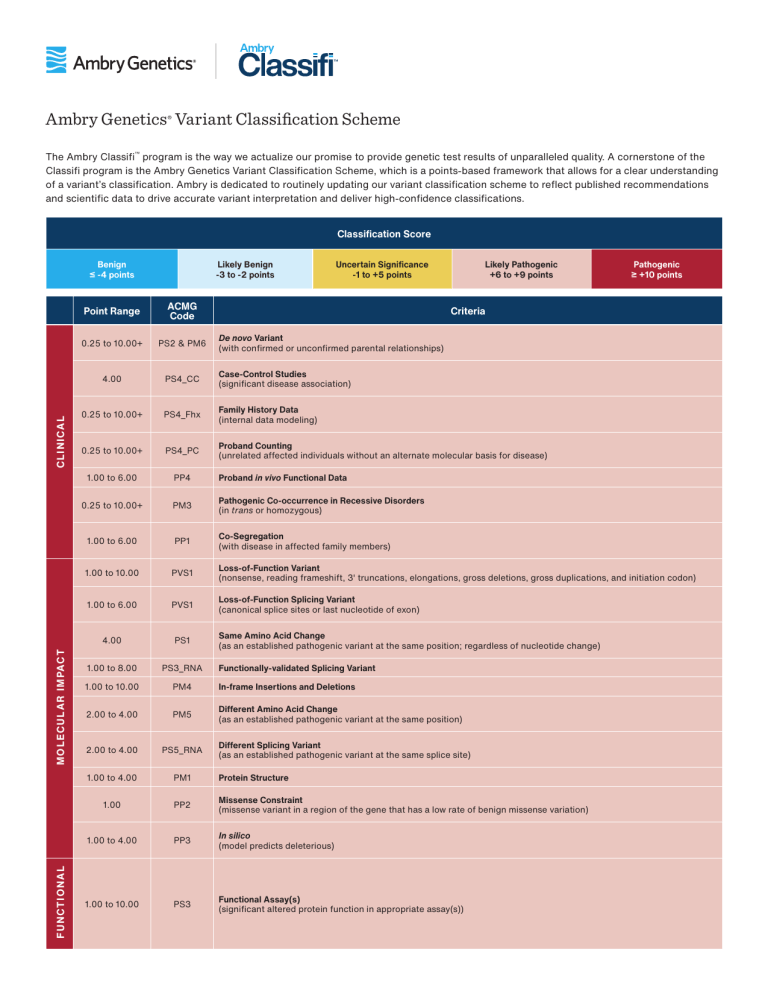 Ambry Genetics Variant Classification Scheme: Points-Based Framework