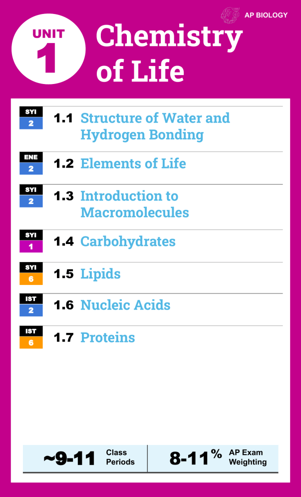 AP Biology Course Outline: Chemistry, Cells, Genetics, Ecology