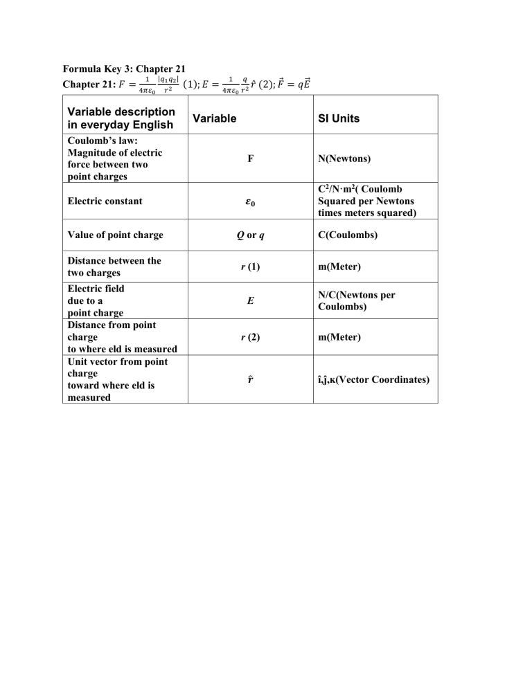 Chapter 21 Physics Formula Sheet: Coulomb's Law & Electric Fields