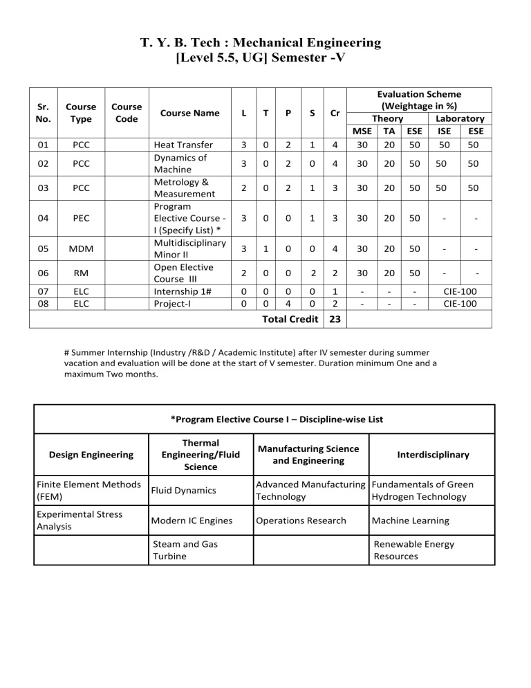 Mechanical Engineering B.Tech Semester V Syllabus: Heat Transfer & Dynamics