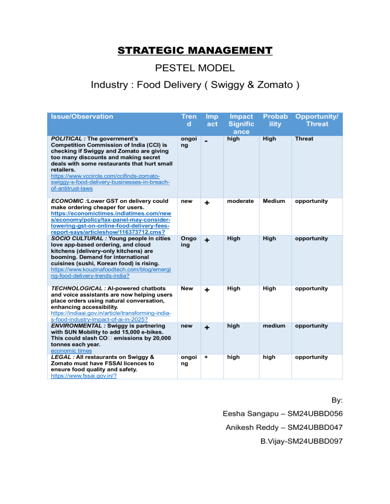PESTEL Analysis: Food Delivery Industry (Swiggy & Zomato) - Strategic ...