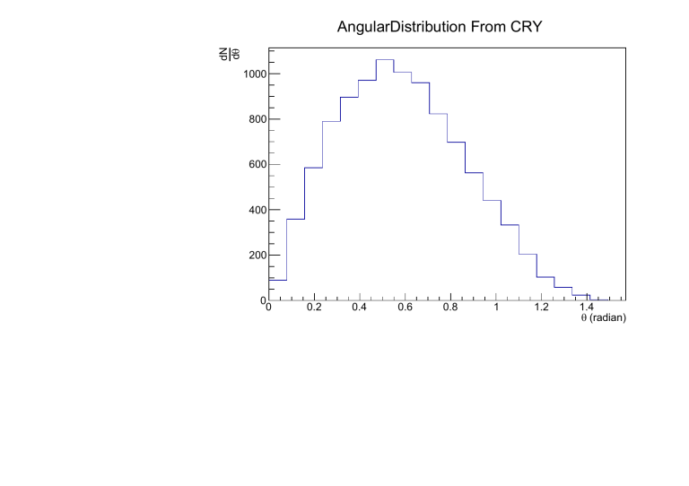Angular Distribution Graph from CRY