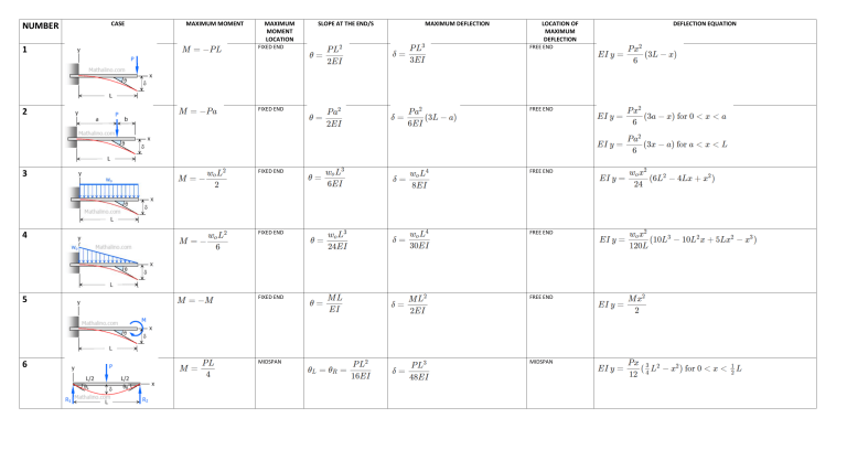Beam Deflection Formulas & Diagrams: Cantilever & Simply Supported