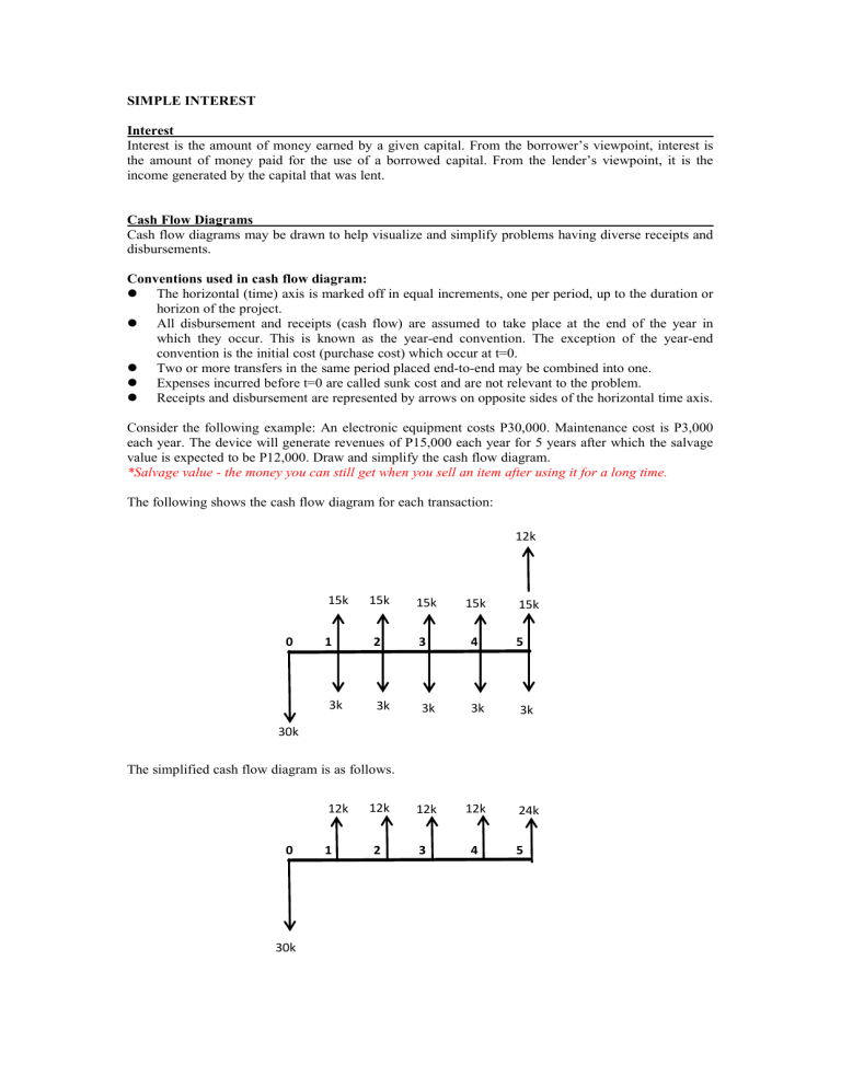Simple Interest: Concepts, Cash Flow Diagrams & Problems