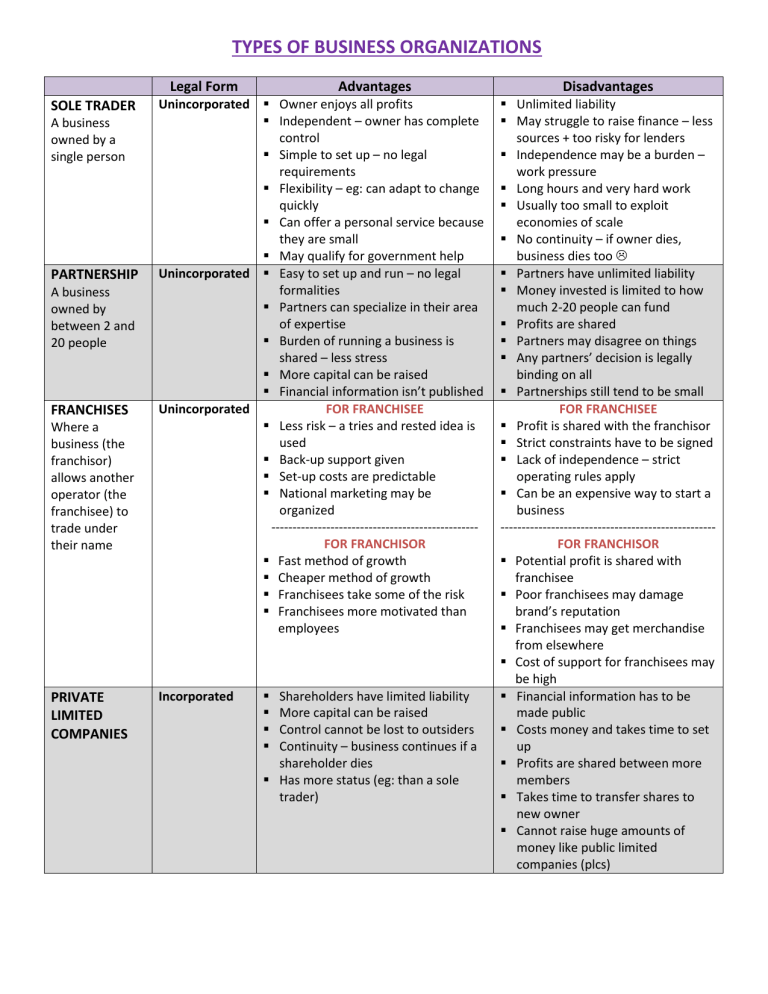 Types of Business Organizations: Legal Forms, Advantages & Disadvantages