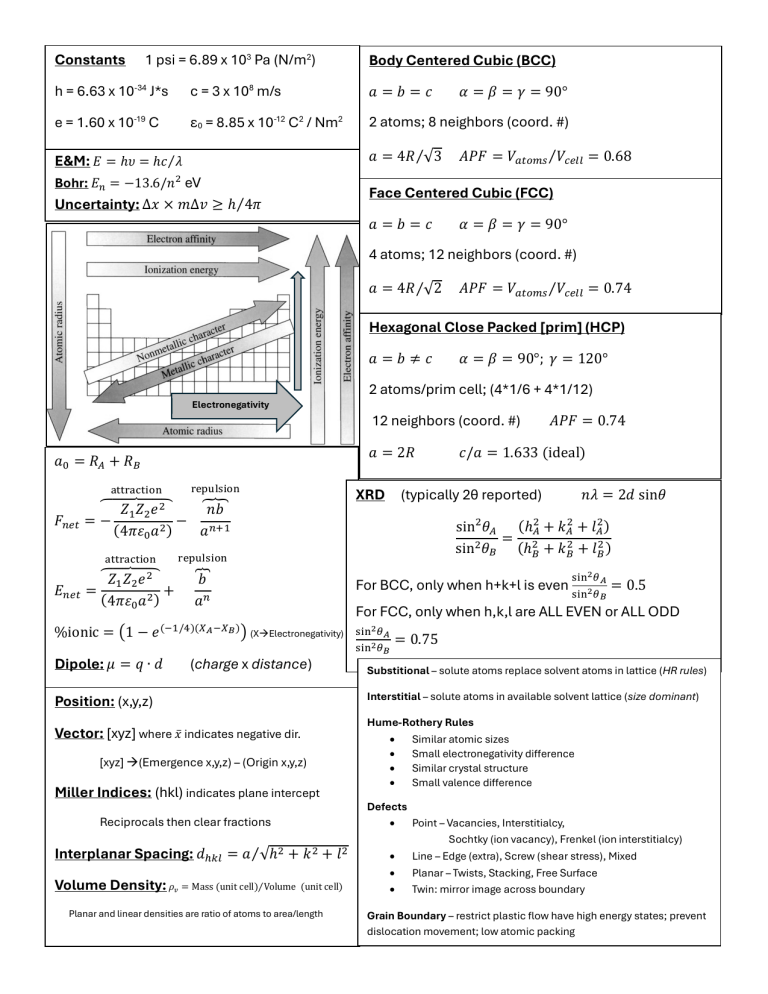 Materials Science & Solid-State Physics Reference Sheet | Formulas