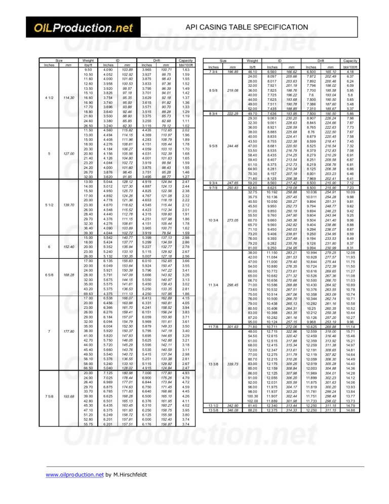API Casing Table: Specs & Dimensions