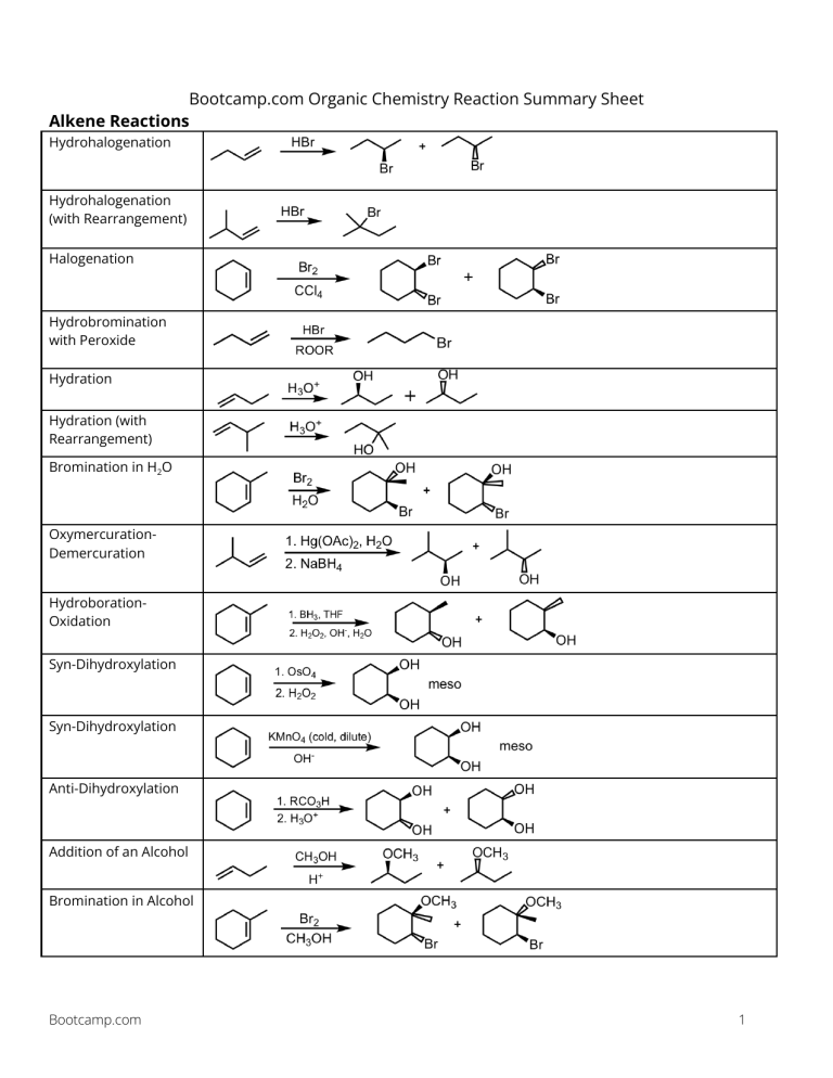 Organic Chemistry Reaction Summary Sheet