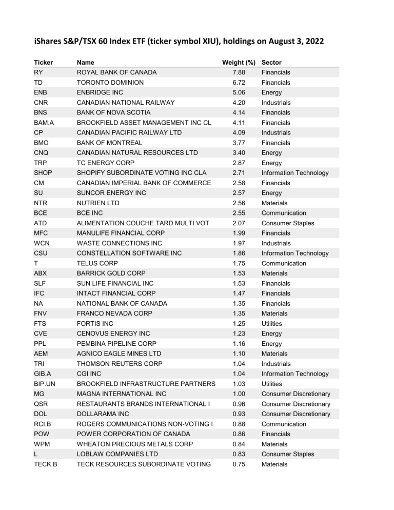 iShares S&P/TSX 60 Index ETF (XIU) Holdings - August 3, 2022