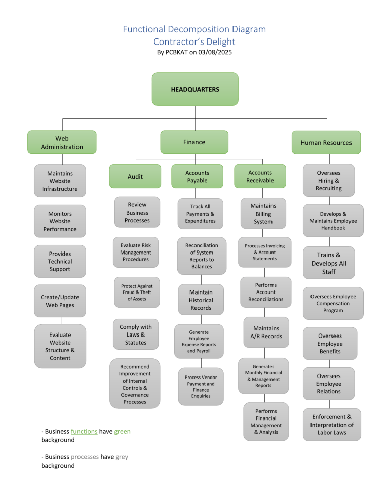 Functional Decomposition Diagram: Contractor's Delight Business Functions