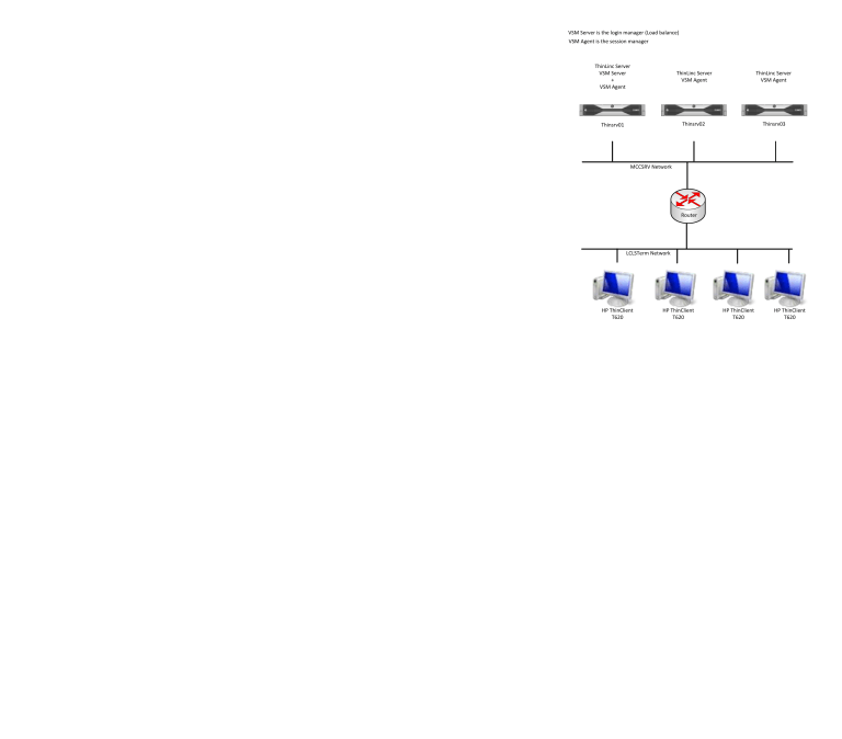 ThinLinc VSM Thin Client System Architecture Diagram & Roles
