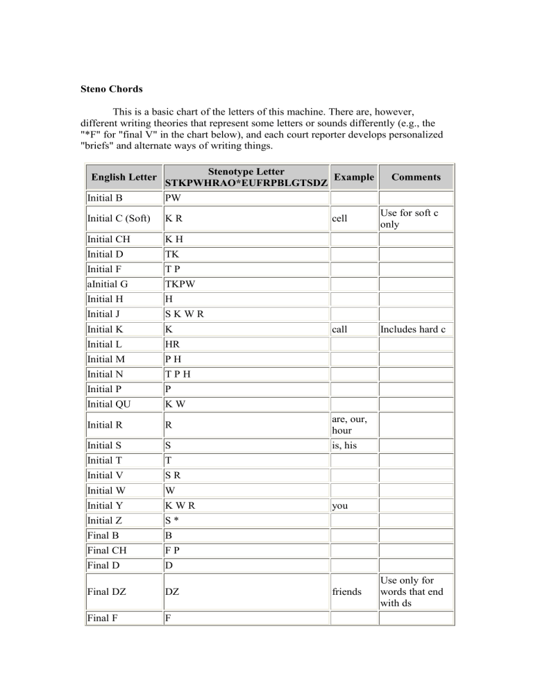 Steno Chords: Basic Stenotype Letter Chart for Court Reporters