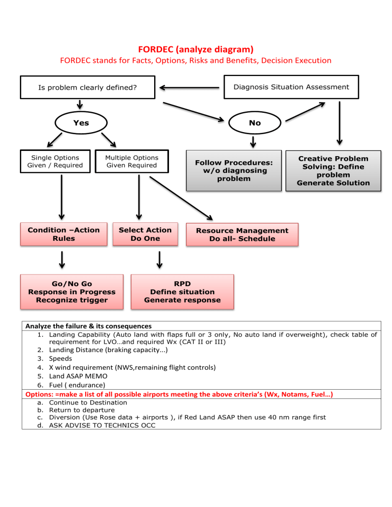 FORDEC & DODAR Decision Making Models for Aviation Safety