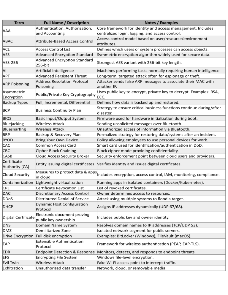 Cybersecurity & IT Glossary: Terms, Definitions, and Examples