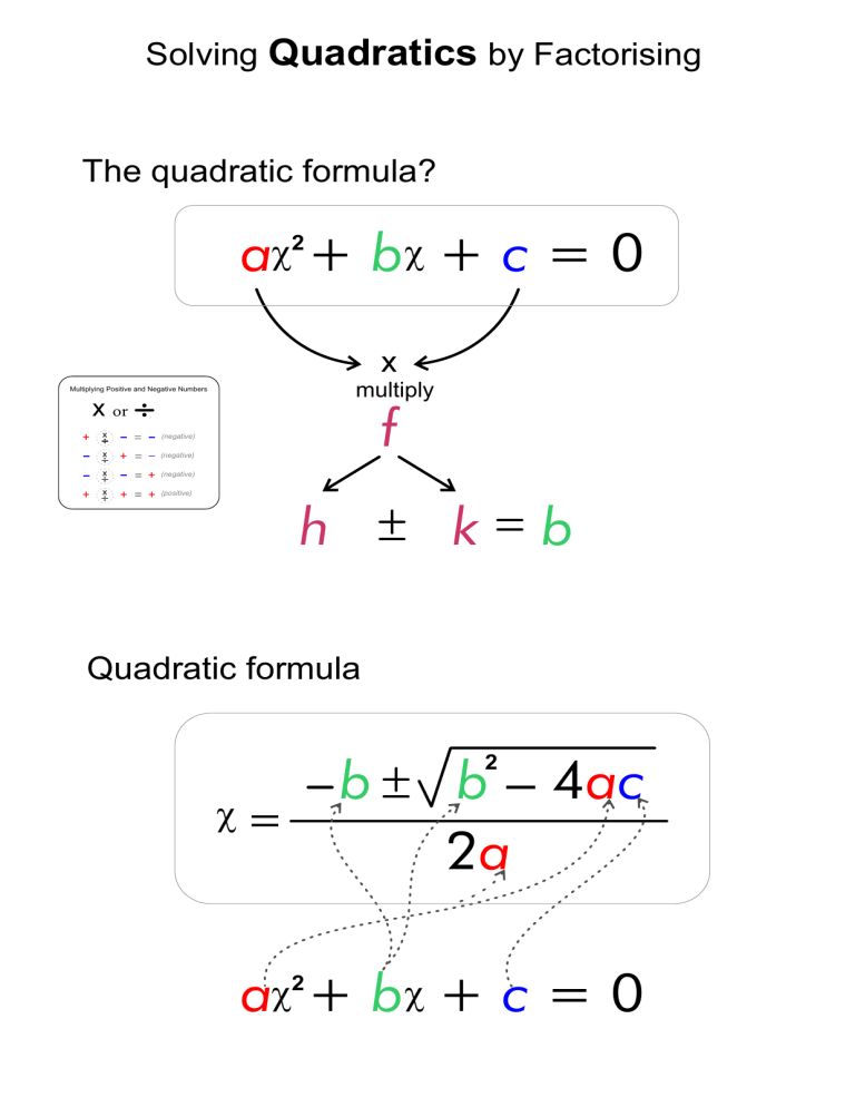 Solving Quadratics by Factorising: Lesson Notes