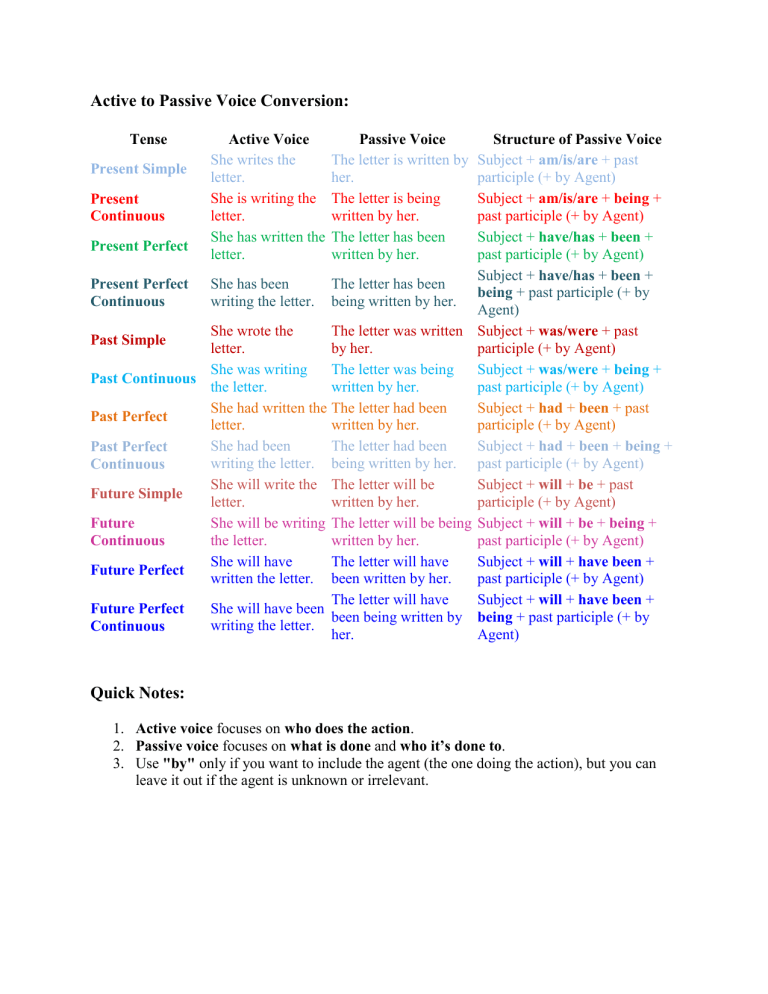 Active to Passive Voice Conversion Guide: Tenses & Structures
