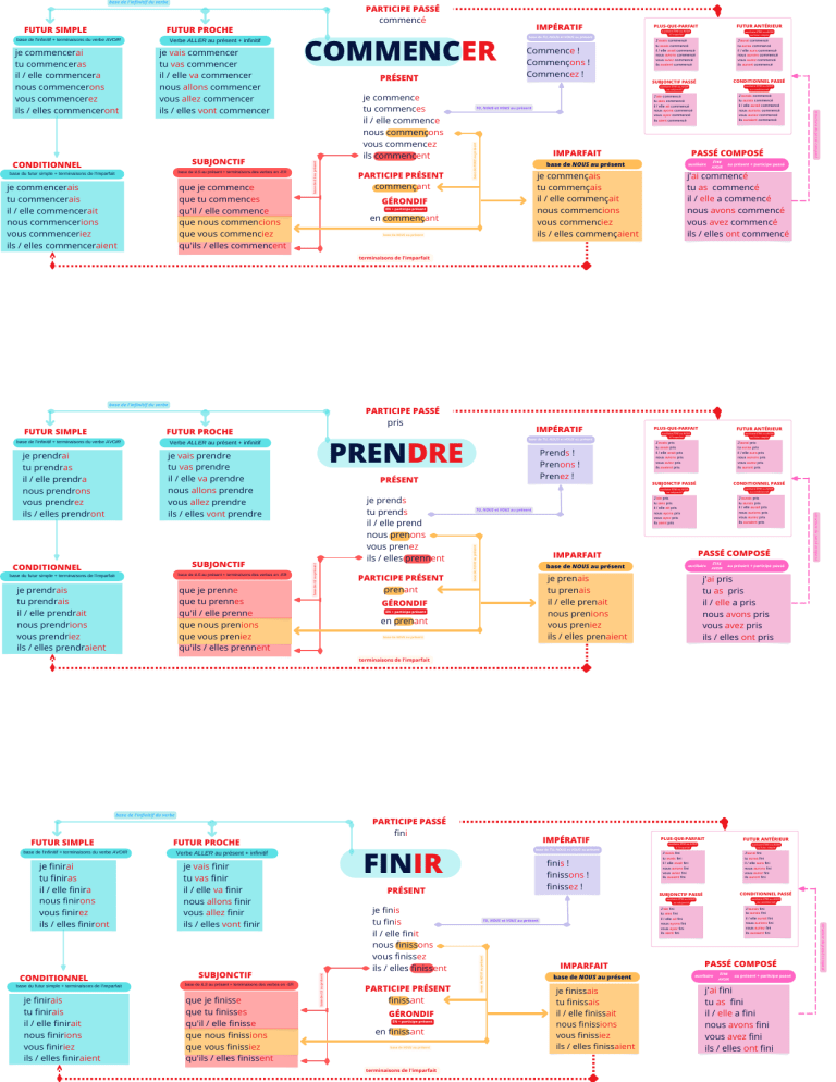 Conjugaison des verbes français : Commencer, Prendre, Finir