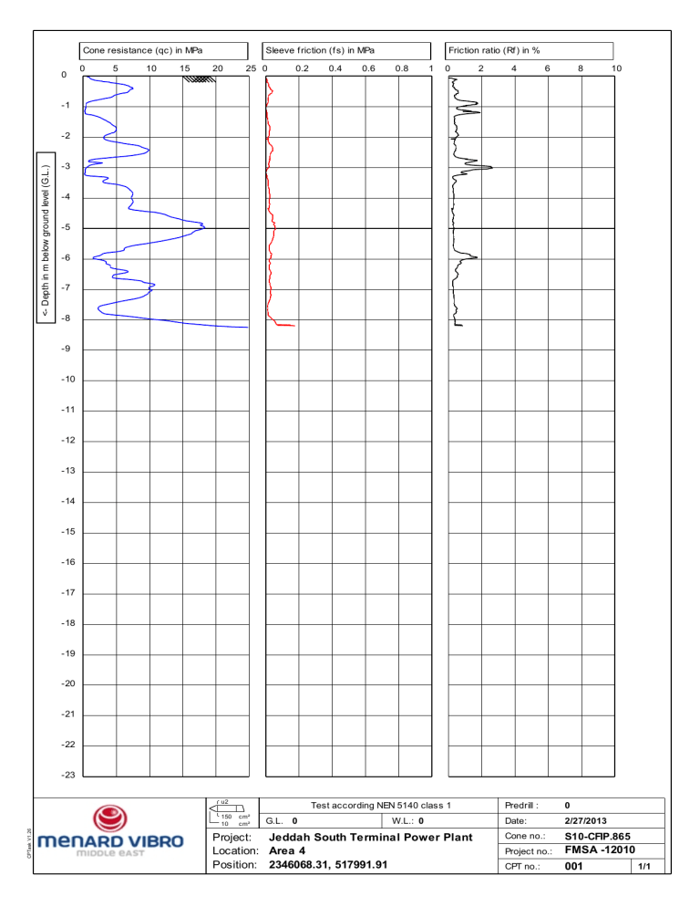 Jeddah South Terminal Power Plant CPT Report: Geotechnical Data