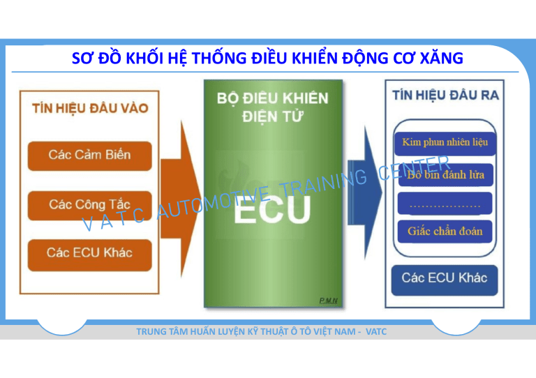 Gasoline Engine Control System Block Diagram