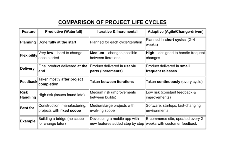 Project Life Cycles Comparison: Predictive, Iterative, Adaptive Agile