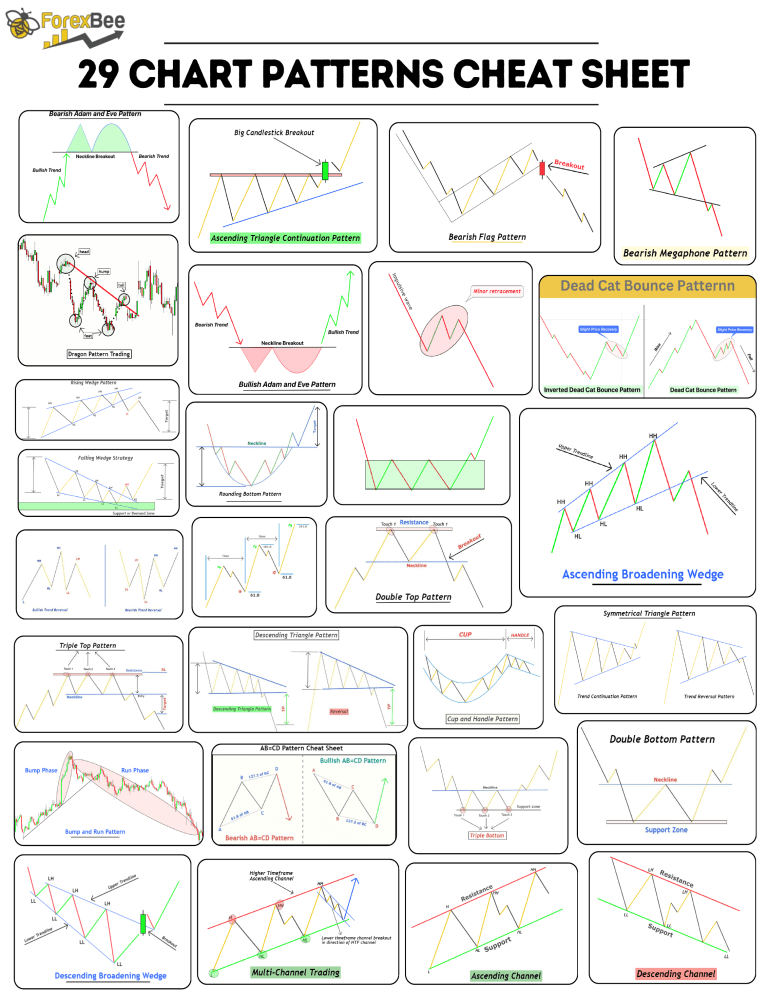 29 Chart Patterns Cheat Sheet for Technical Analysis
