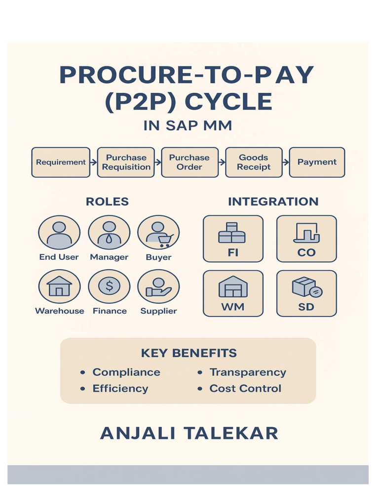 P2P Cycle in SAP MM: Overview, Steps, Roles & Integration